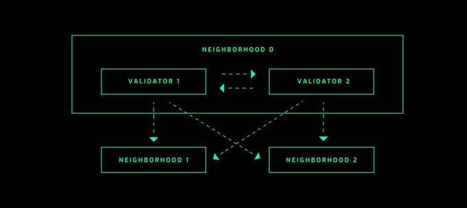 Turbine — Solana’s Block Propagation Protocol Solves the Scalability Trilemma | Solana