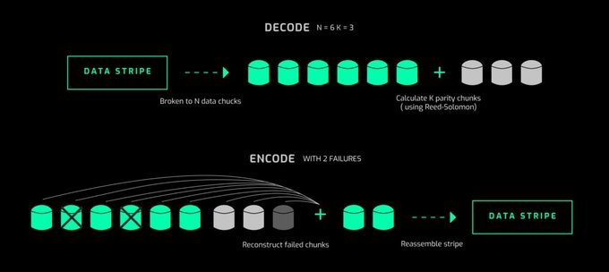 Turbine — Solana’s Block Propagation Protocol Solves the Scalability Trilemma | Solana