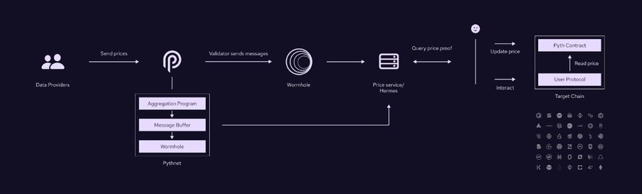 Case Study: How Pyth is Catalyzing a New Era of Permissioned ...