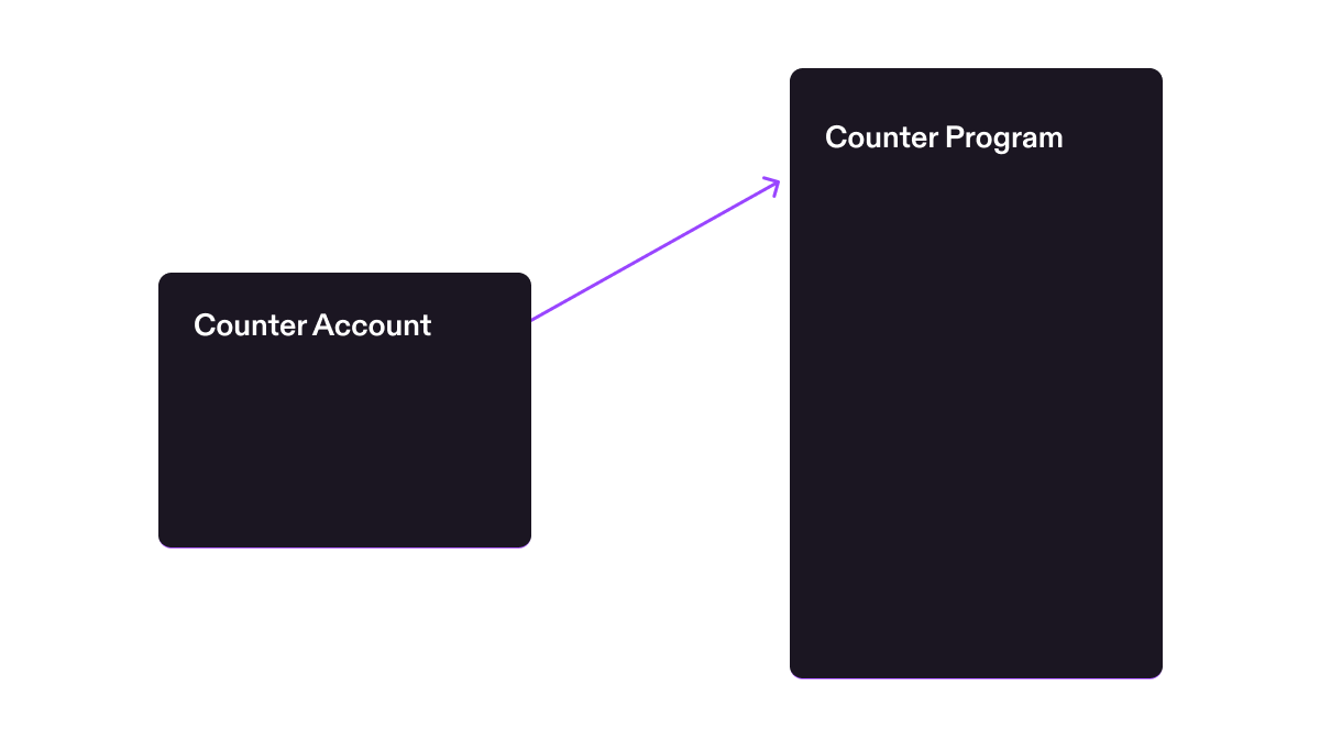 A Complete Guide to Solana Development for Ethereum Developers | Solana