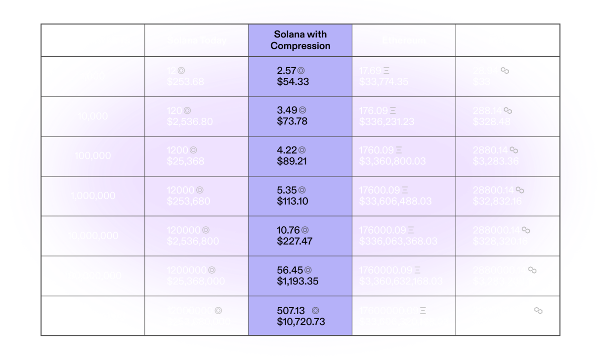 State compression brings down cost of minting 1 million NFTs on Solana to ~$110 | Solana
