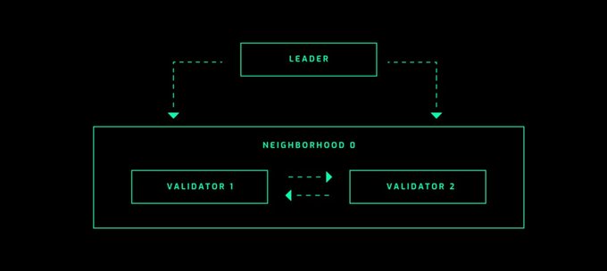 Turbine — Solana’s Block Propagation Protocol Solves the Scalability Trilemma | Solana