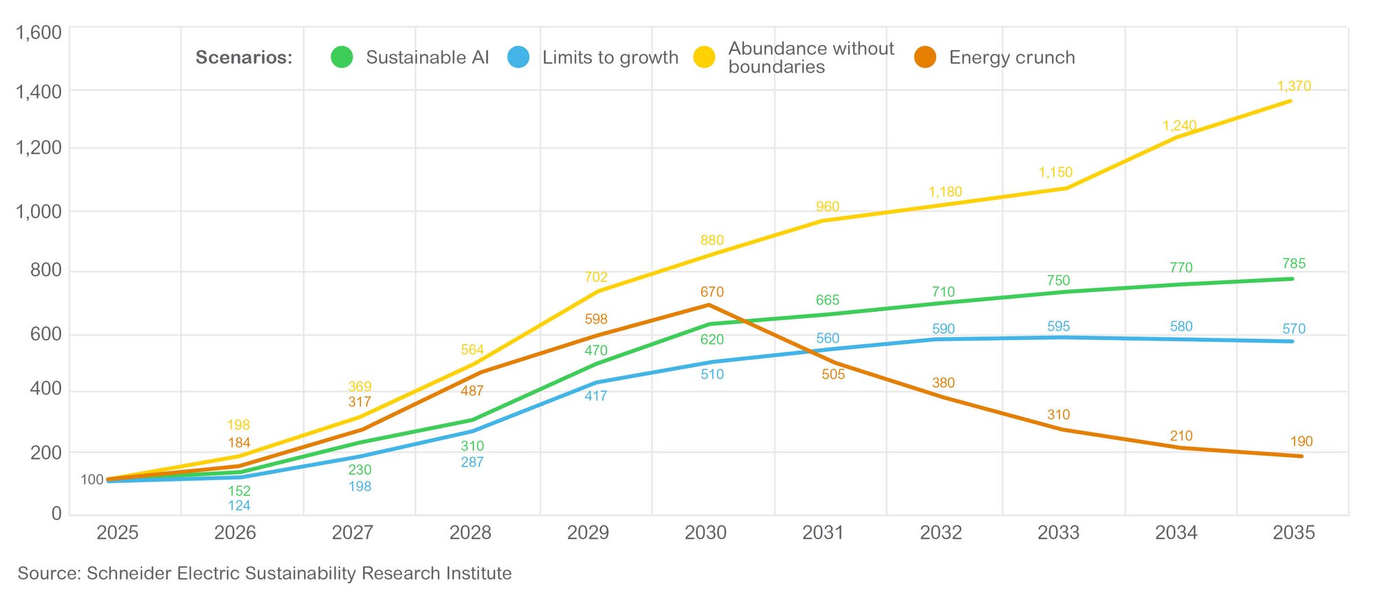 2025 Energy Outlook: Cleantech & Energy resilience | Schneider Electric