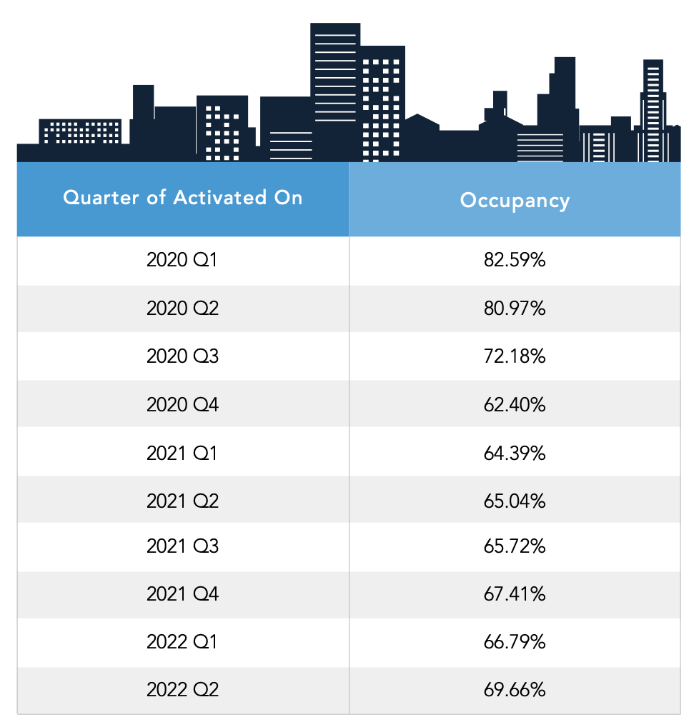 Office National Trends Report Q2 2022 | Crexi