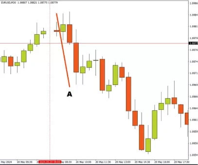 ABC Trading Patterns | Understanding Forex Strategy | FXTM