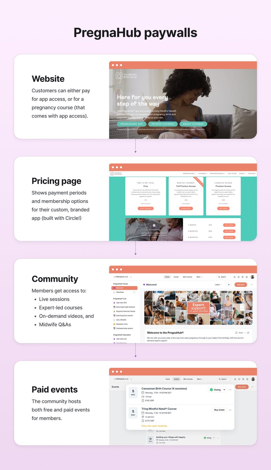 Community Paywalls Guide: Monetization Strategies | Circle Blog