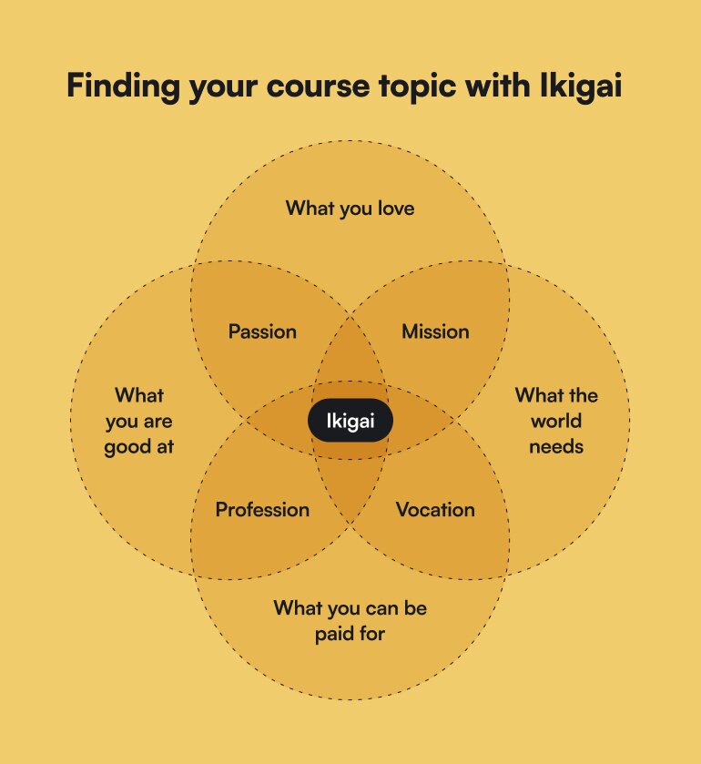 Create Online Courses: 9-Step Guide for Beginners | Circle Blog