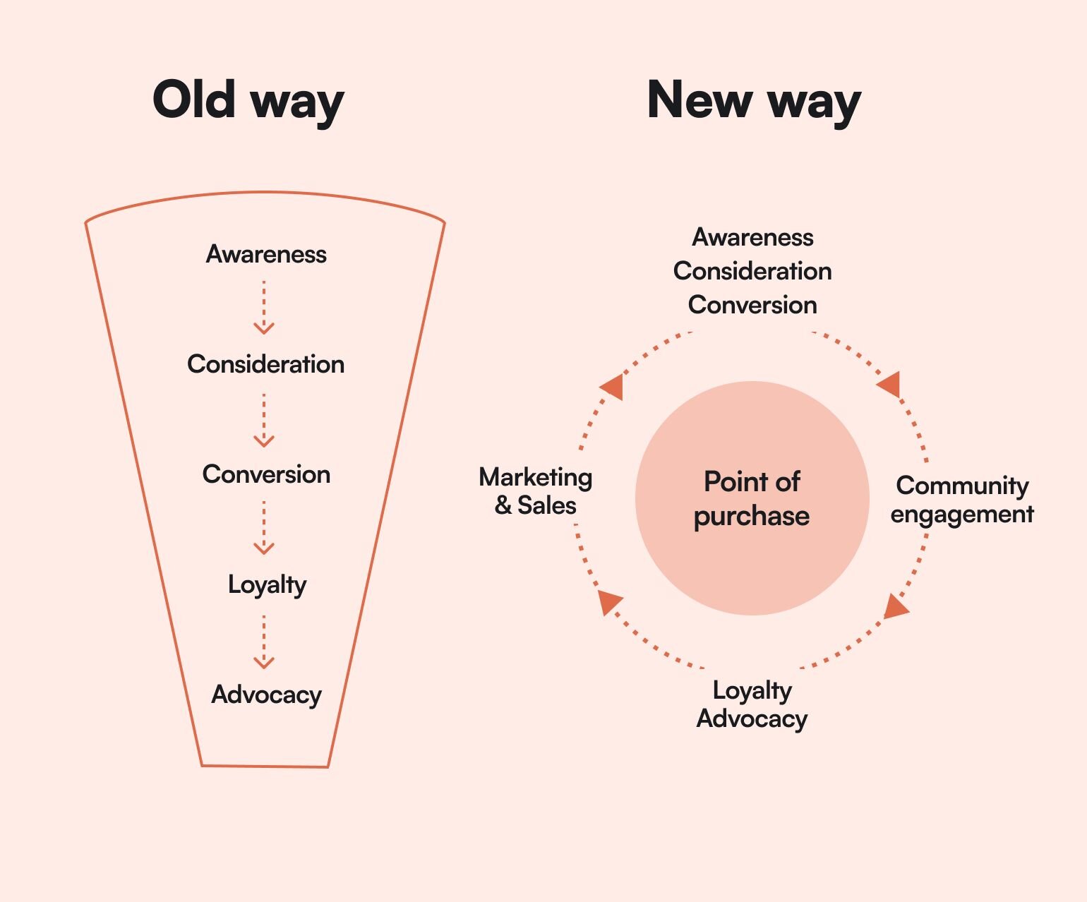 5 Proven community growth strategies–that won’t burn you out | Circle Blog