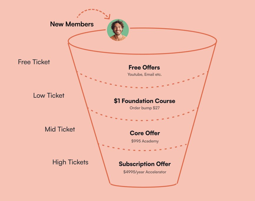 How to Build a Core Offer | Circle Blog
