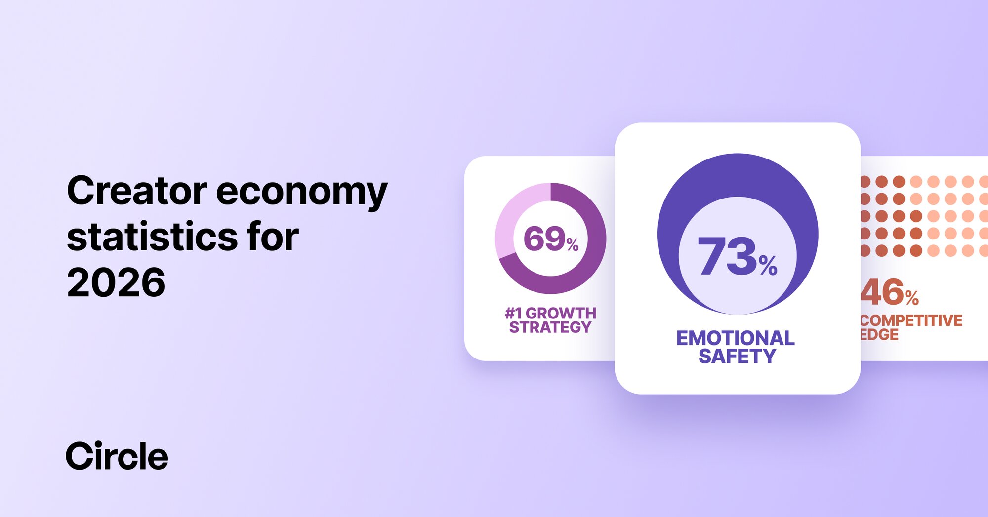 Creator Economy Statistics for 2026 | Circle Blog