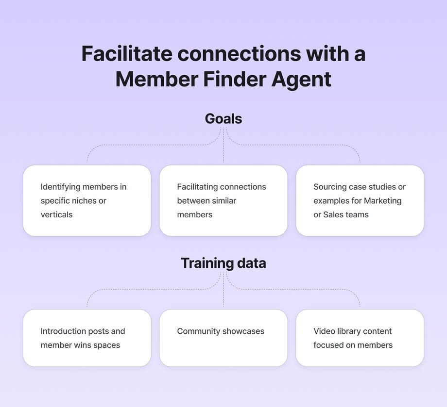 AI Agents Are Changing Community Management | Circle Blog