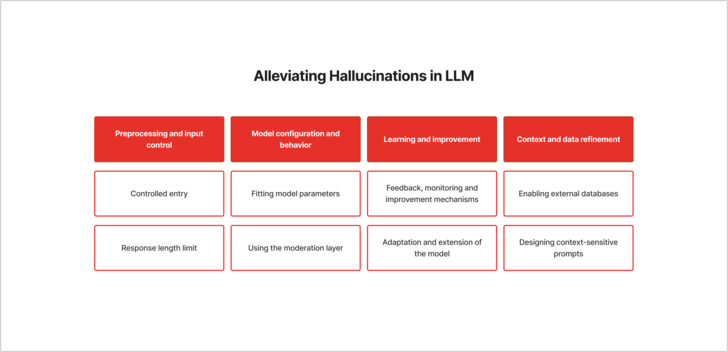 Hallucinations In Ai Systems Based On Large Language Models