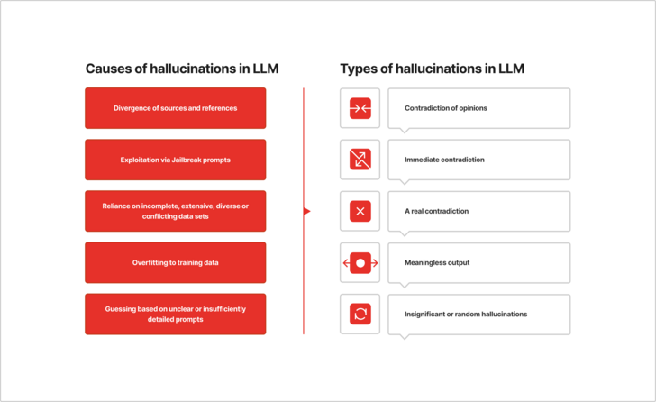 Hallucinations In Ai Systems Based On Large Language Models