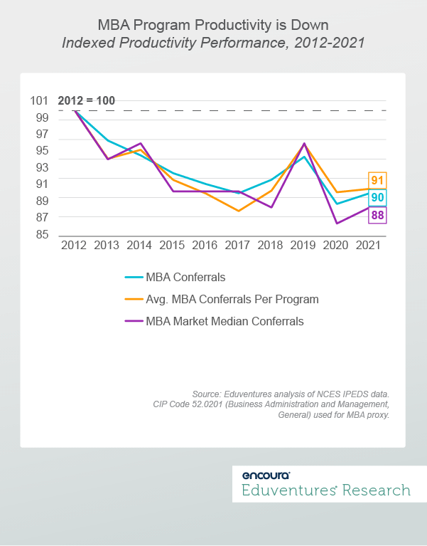 Three Trends Explaining the MBA Market
