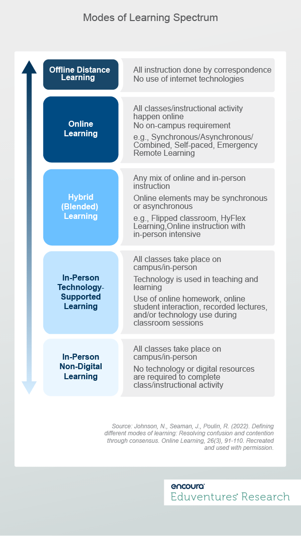 Hybrid Learning: Where Students and Institutions Currently Stand