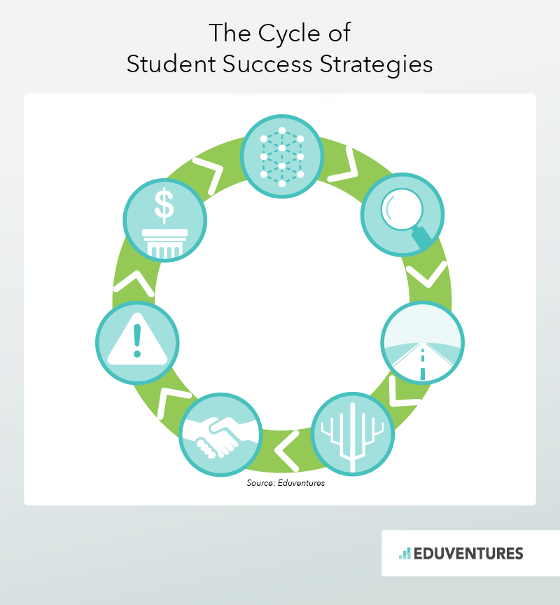 Seven Student Success Strategies that Work