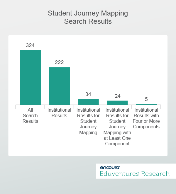 Student Journey Mapping: Redefining the Student Experience