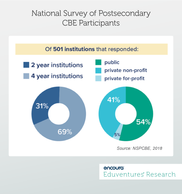 The Enduring CBE Paradox: Insights from the 2018 National Survey of ...