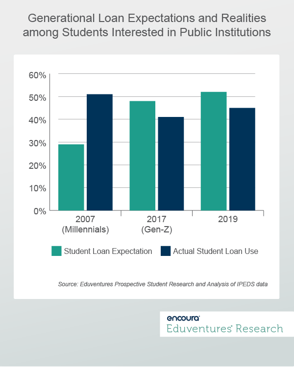 Is Gen Z Less Willing to Take on Debt?