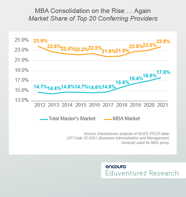 Three Trends Explaining the MBA Market