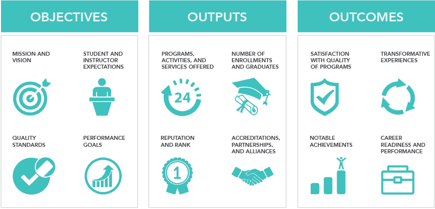 Defining Educational Outcomes, Measuring Impact