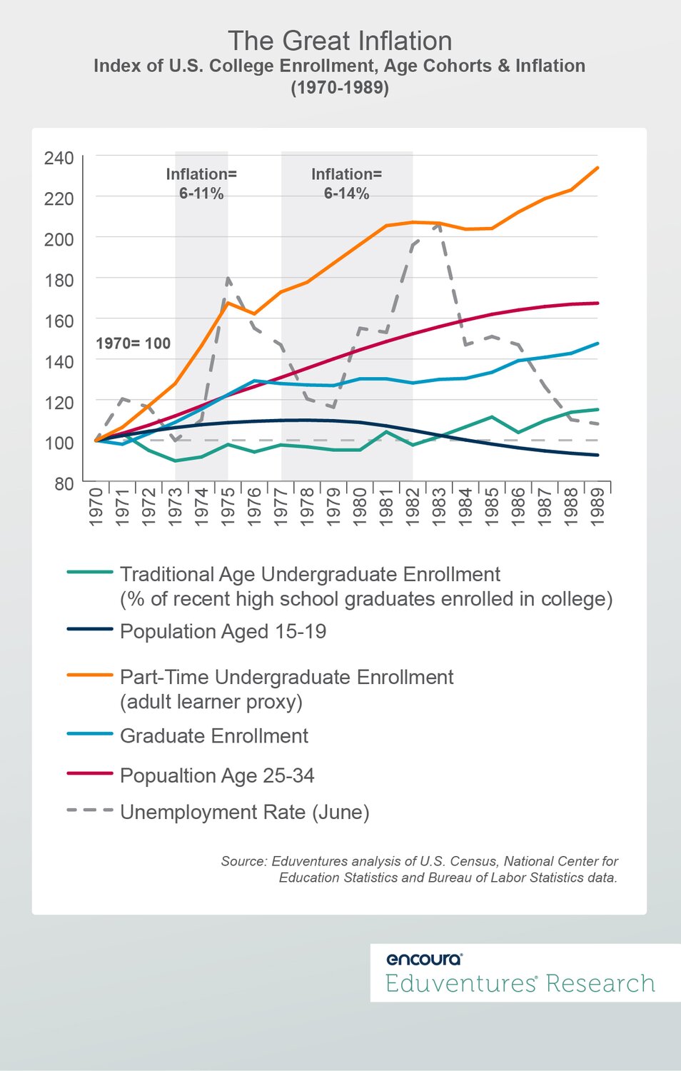 Inflation Nation: The Latest Data on College Enrollment in Today’s On ...