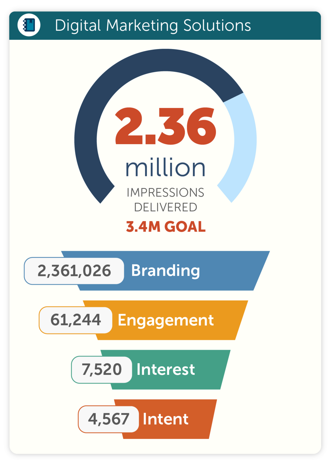 Digital Solutions Reporting in the Encoura Platform