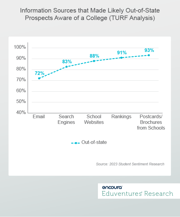 How to Reach Out-of-State Prospects