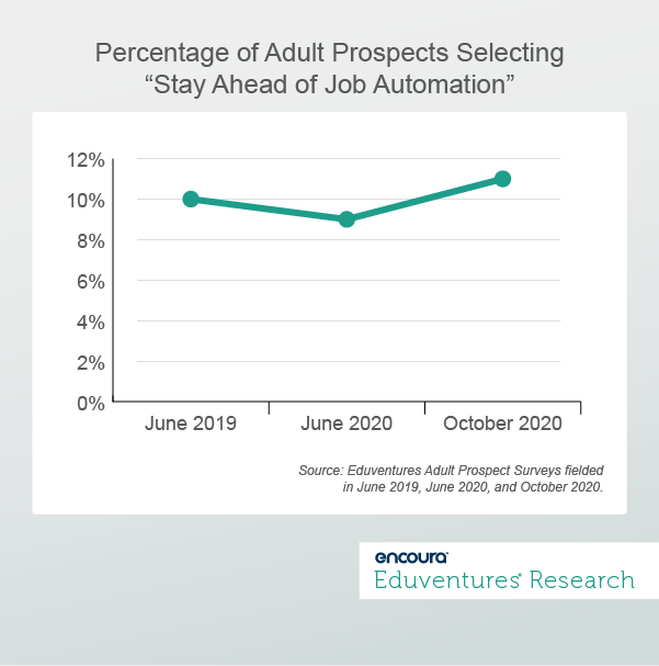 How Job Automation Influences Prospective Students
