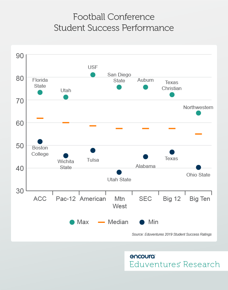 Eduventures 2019 Student Success College Football Playoff: USF Wins it All