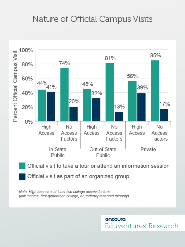 Making Campus Visits Accessible
