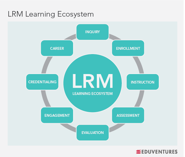 The Learning Relationship Management Movement
