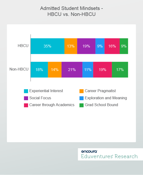 Examining the State of Today’s HBCU Market