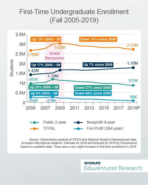 The College Enrollment Paradox: Decline, Growth, and Sustainability