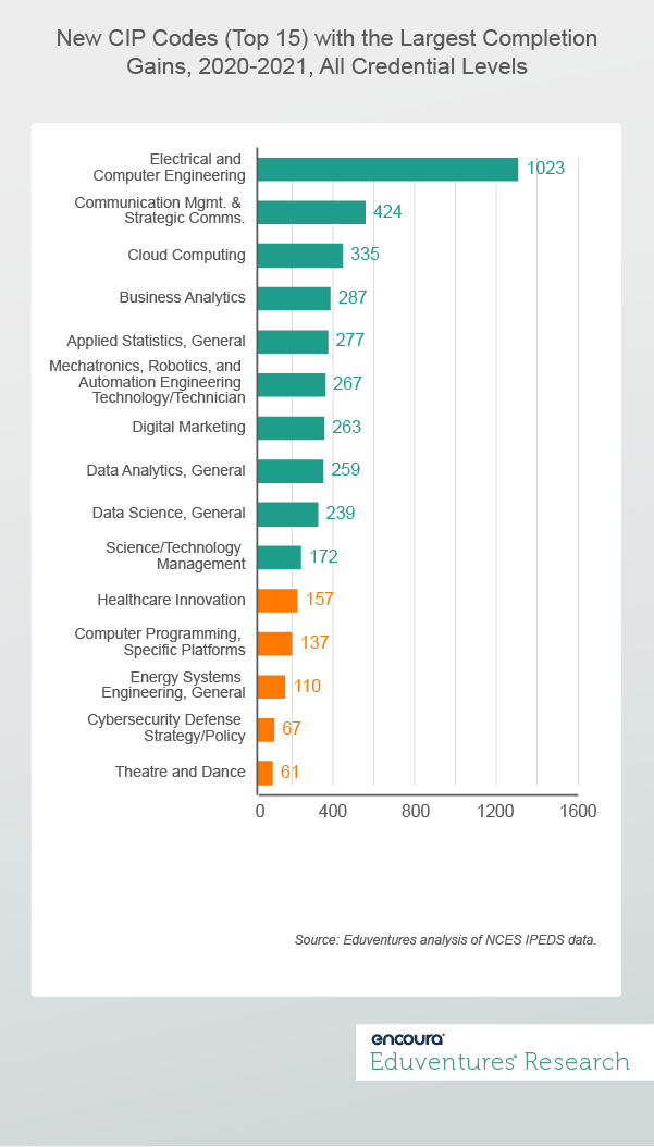 What “New” CIP Codes Can Tell Us About Key Program Markets