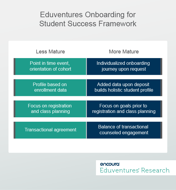 Orientation vs. Student Onboarding: Four Questions for Student Success
