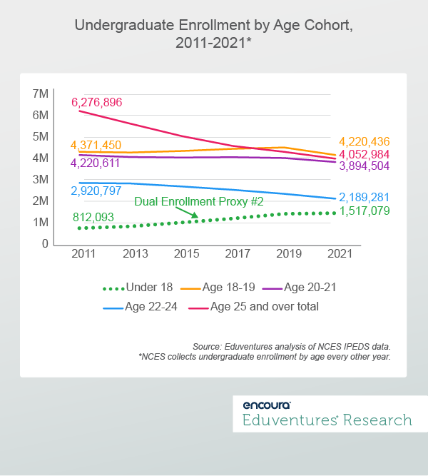 How Fast is the Dual Enrollment Market Growing?