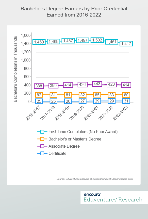 Degree Completion Bachelor’s Programs