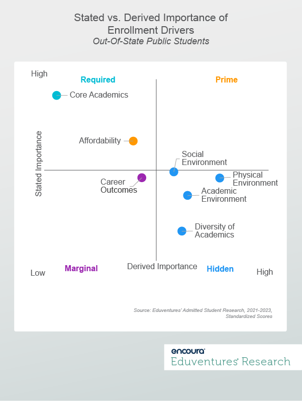 Decision Drivers For Out-Of-State Students
