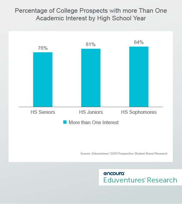How Much Can You Trust High School Students’ Academic Interests?