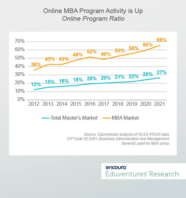 Three Trends Explaining the MBA Market