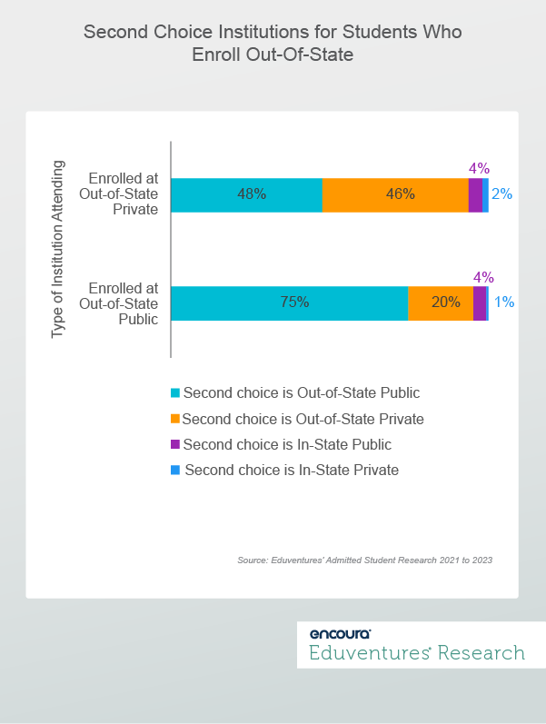 Decision Drivers For Out-Of-State Students