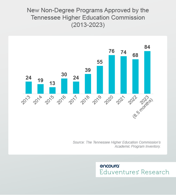 Navigating the Non-Degree Market Surge: Insights from Indiana and ...