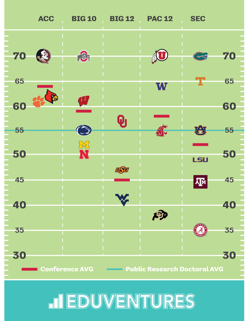 College football rankings and student success: Who’s performing well on ...