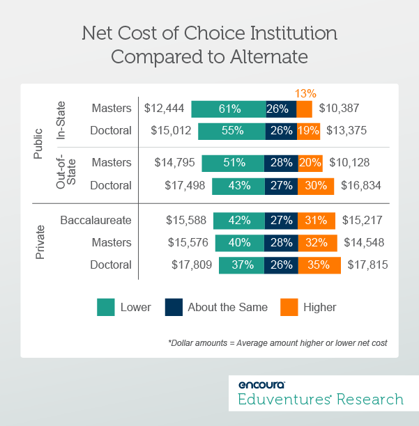 Measuring Up on Net College Cost: Admitted Student Benchmarks