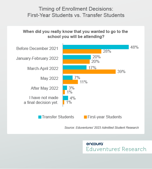 Why Timing and Message Matter in Your Transfer Recruitment