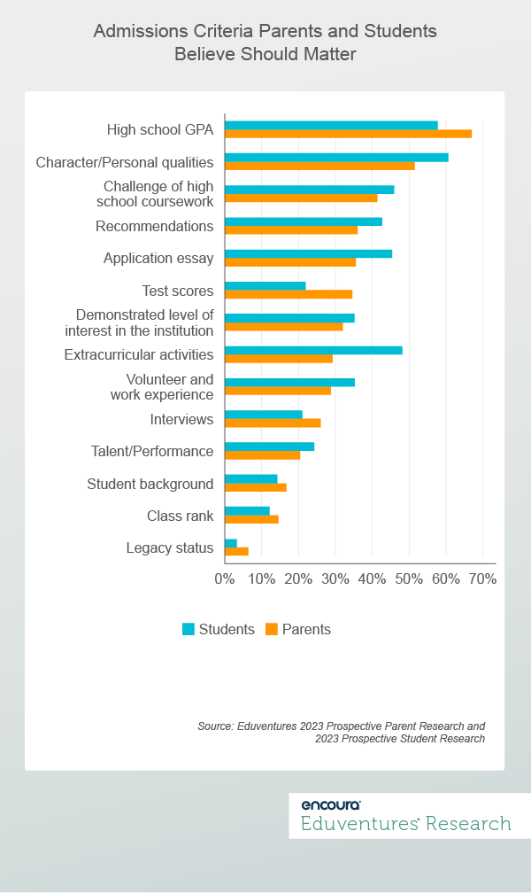Parents Want to Know, What Does Test Optional Really Mean?