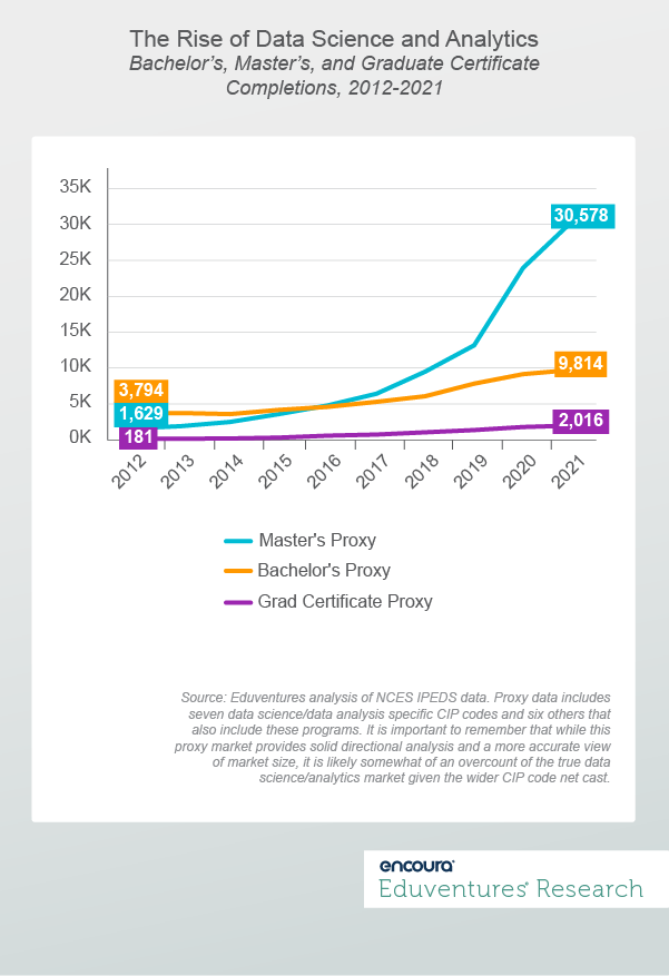The Rise of Data Science and Data Analytics Programs