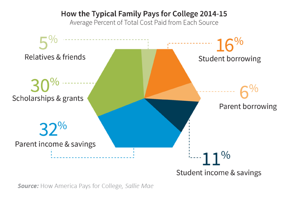 The Hidden Cost of College? The Quiet Dependability of Parents