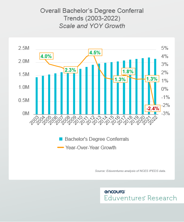 Navigating the Bachelor’s Degree Conferral Decline